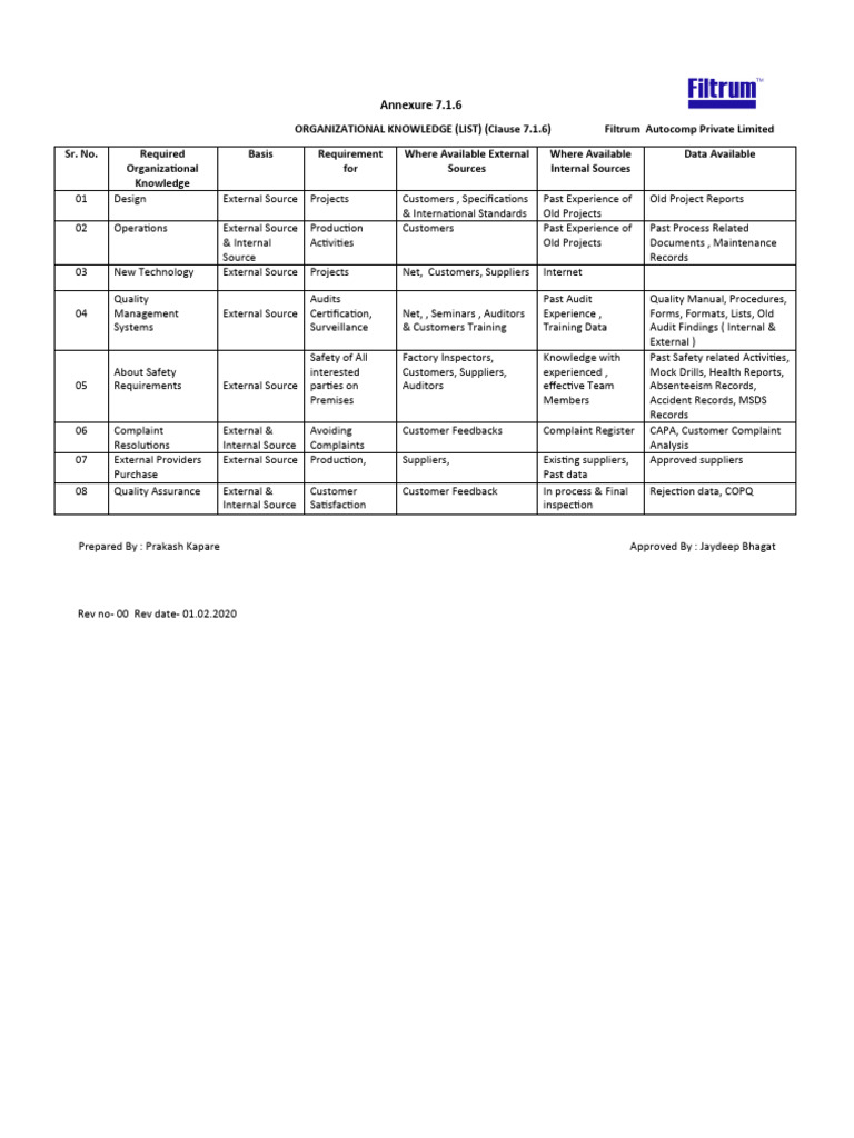 Annexure 7.1.6 OrganisationKnowledge | PDF | Audit | Supply Chain