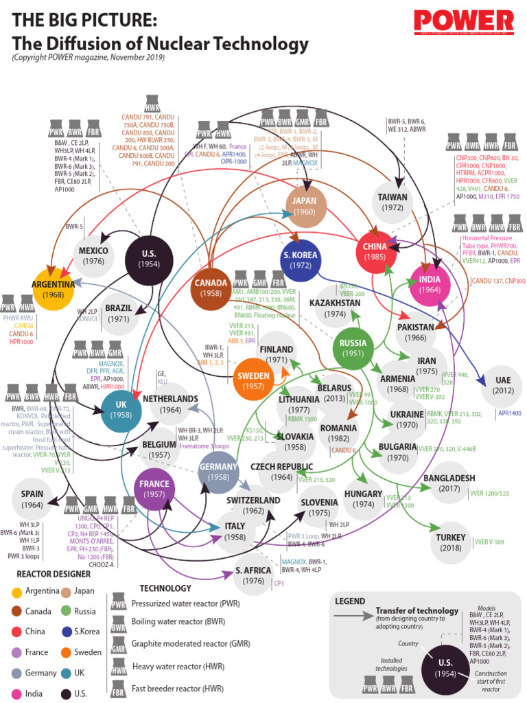The Diffusion of Nuclear Technology | PDF | Pressurized Water Reactor ...
