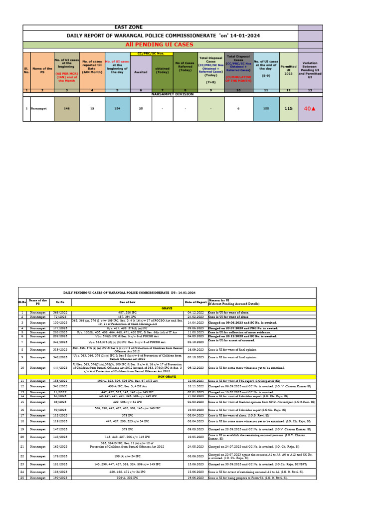 Daily Progress Report of Abstract & UI Cases & Disposal & Awaited Cases ...