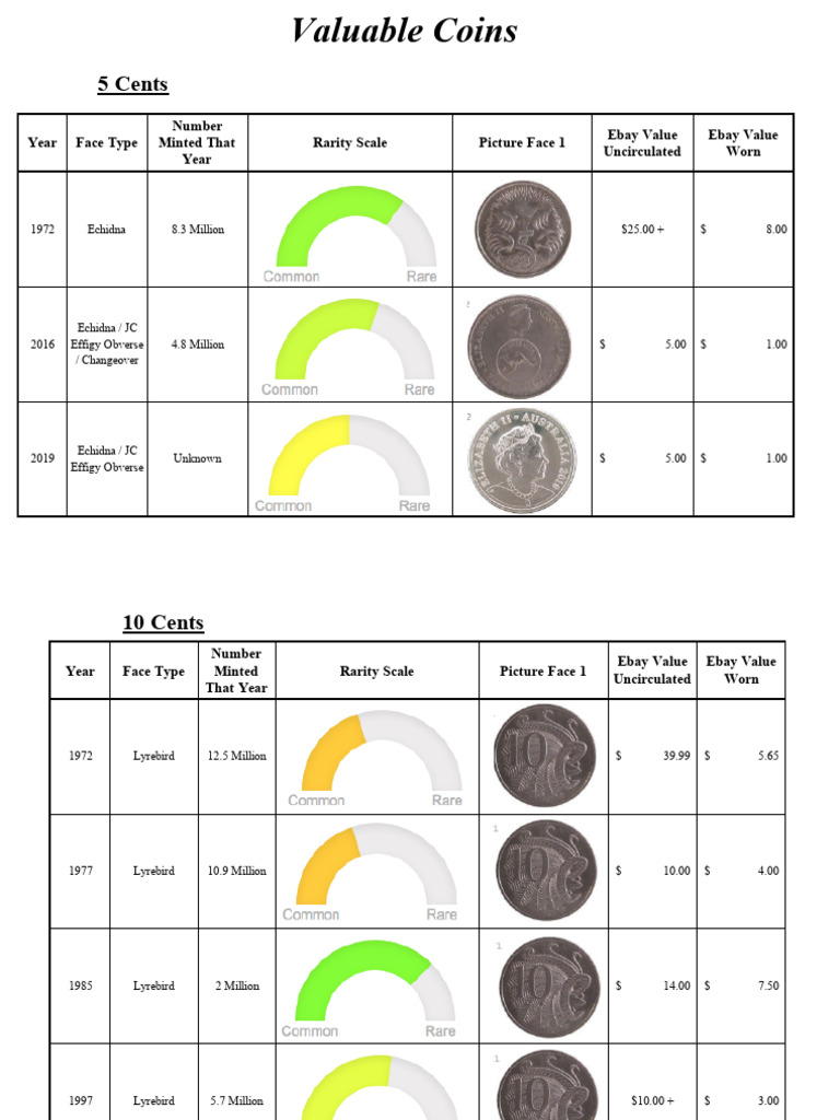 Australian Coin Mintage Reference | PDF | Australia | Coins