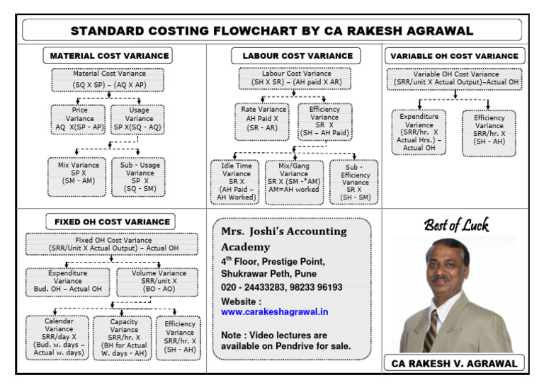 Standard Costing Flowchart | Download Free PDF | Economics | Financial ...