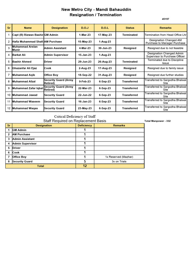 Staff Deficiency List | PDF