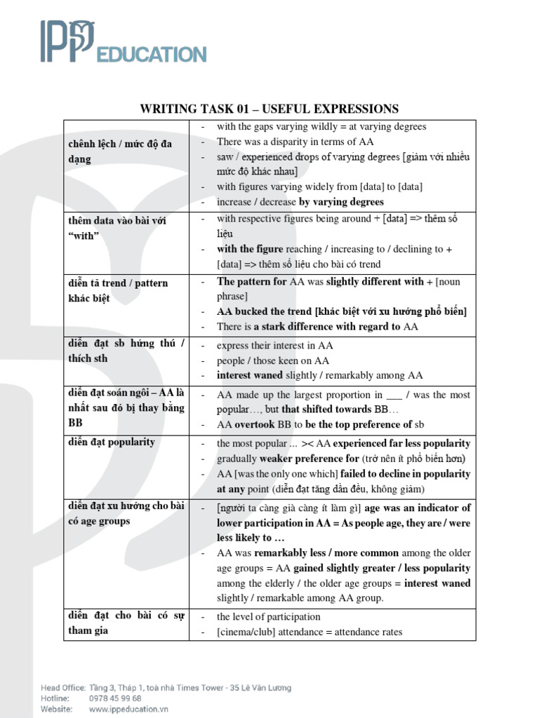 IPP IELTS - USEFUL TASK 01 EXPRESSIONS | PDF