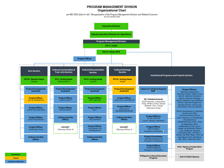 Organizational Chart Rev 01232024 v1 | Download Free PDF | Philippines