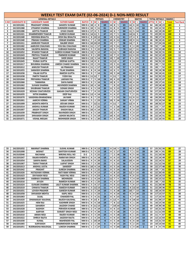 Weekly Test Exam Date (02!06!2024) D-1 Non-Med Result | PDF