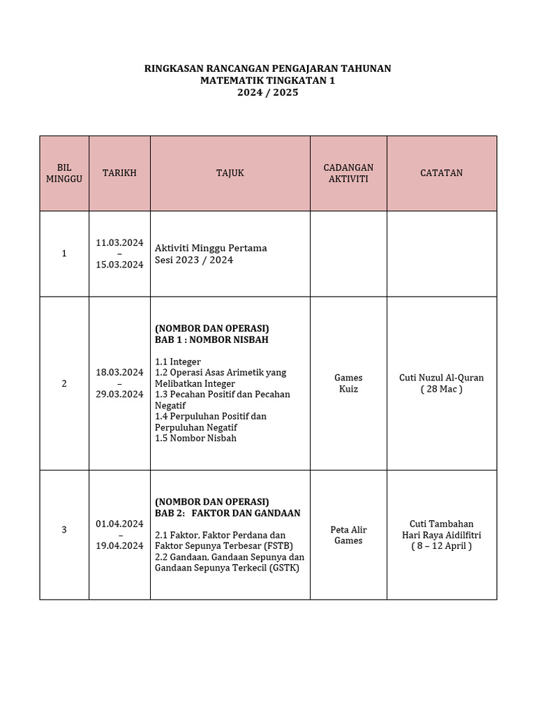 Ringkasan RPT MATEMATIK T1 2024-2025 | PDF