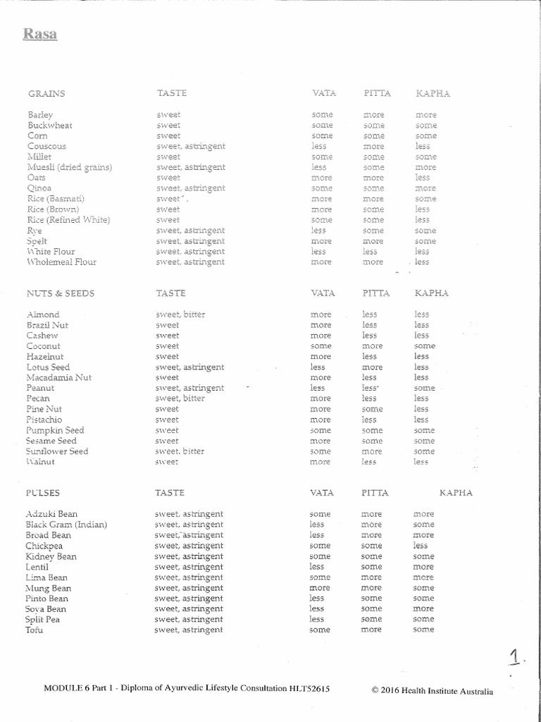 List of Rasas and Doshas of Foods | PDF