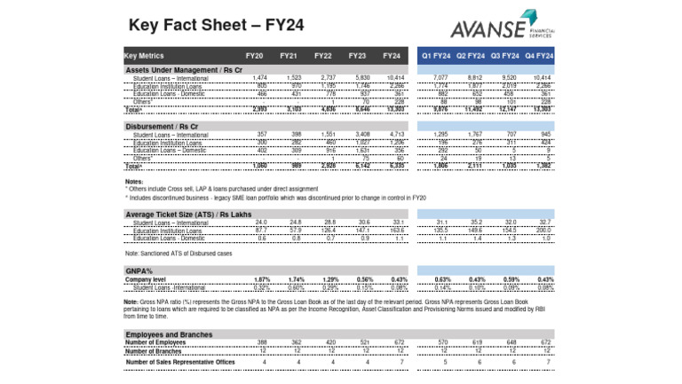 Avanse - Key-Fact-Sheet-Fy24-New | PDF | Financial Services | Economies