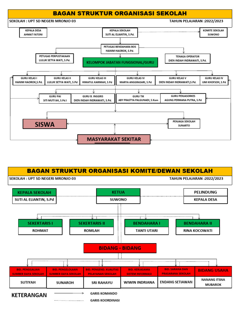 Bagan Struktur Organisasi Sekolah | PDF