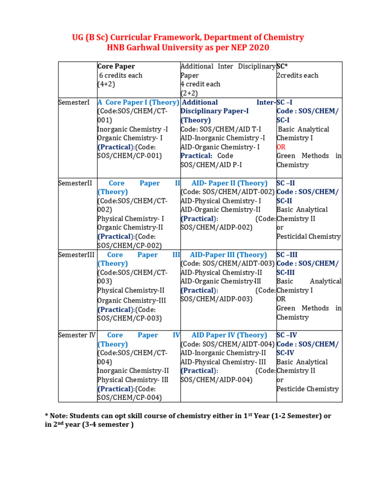 Chemistry Syllabus | PDF | Molecular Orbital | Alkene