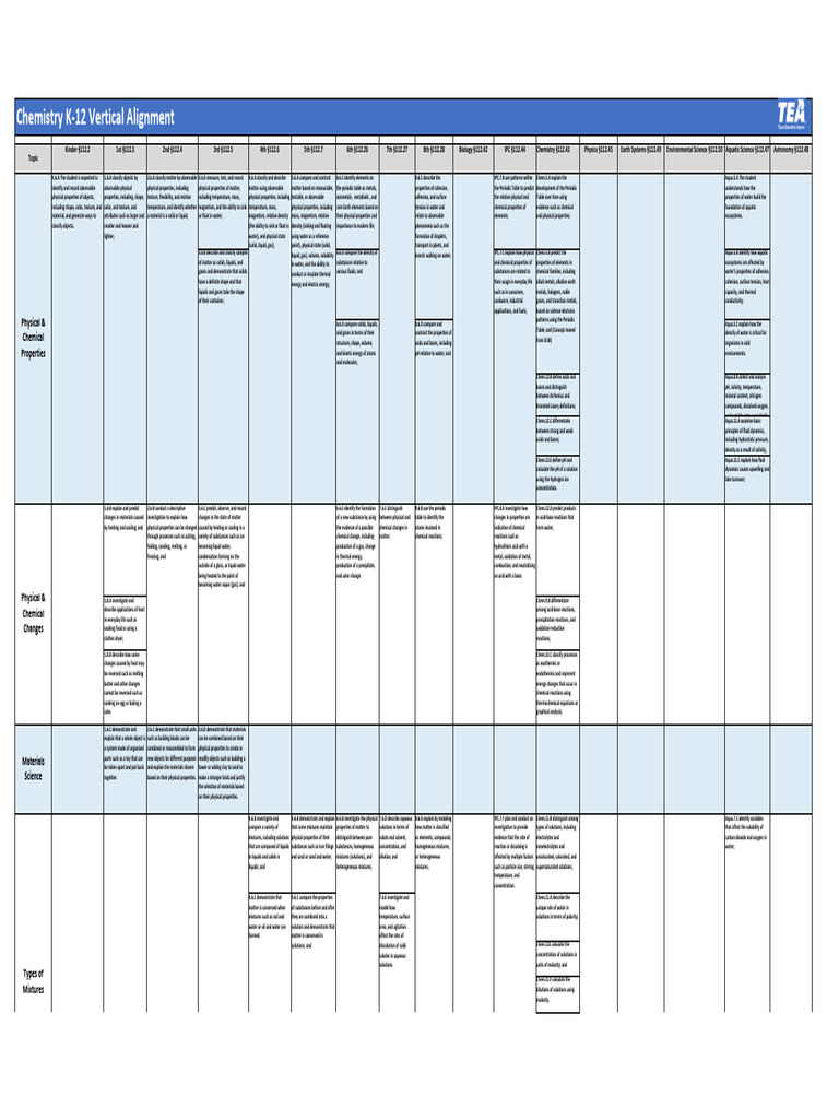 Chemistry K-12 Vertical Alignment | PDF | Chemistry | Mixture