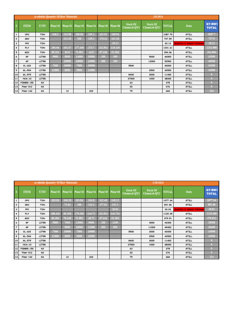 Raw Materials Availability Report | PDF
