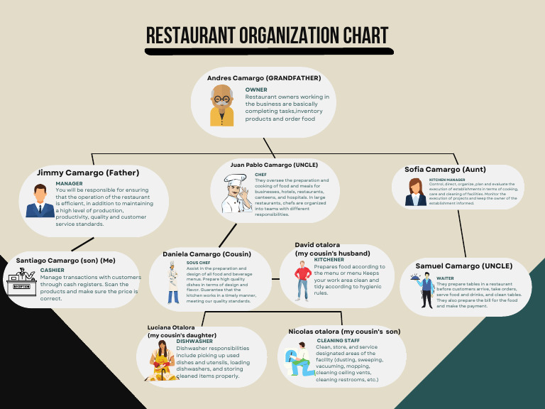 Beige Simple Company Structure Organizational Chart | PDF | Restaurants ...
