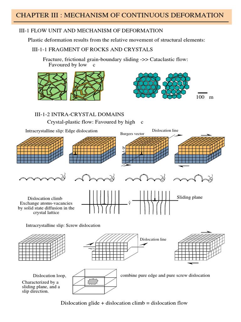 Mecanismos de Deformacao Continua | PDF | Dislocation | Plasticity (Physics)