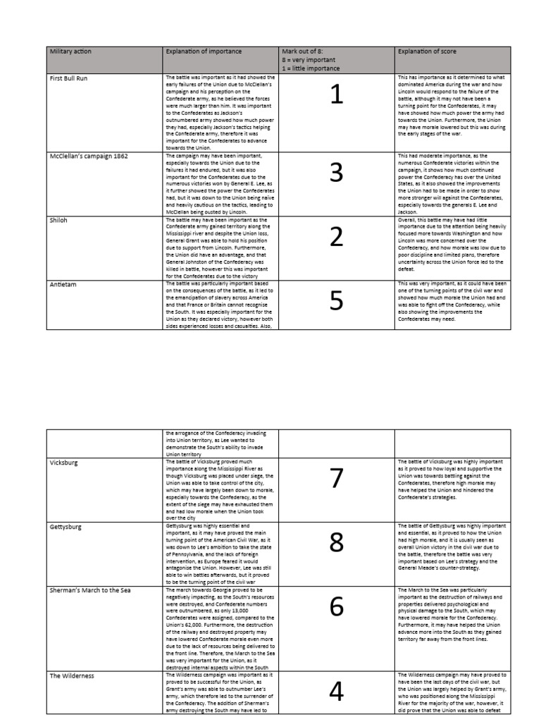 Importance of battles during the Civil War | PDF | American Civil War ...