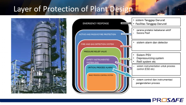 Layer of Protection of Plant Design | PDF