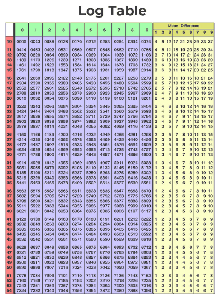 Log table | PDF