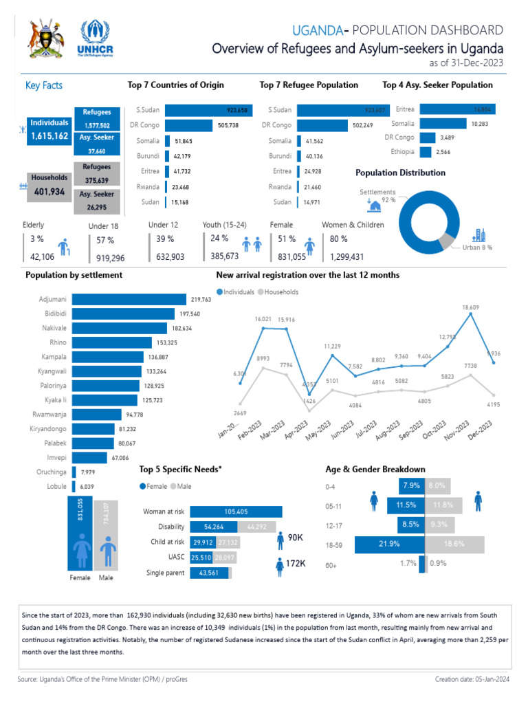 Uganda Population Statistics Dashboard - 31 Dec 2023 | PDF | Africa