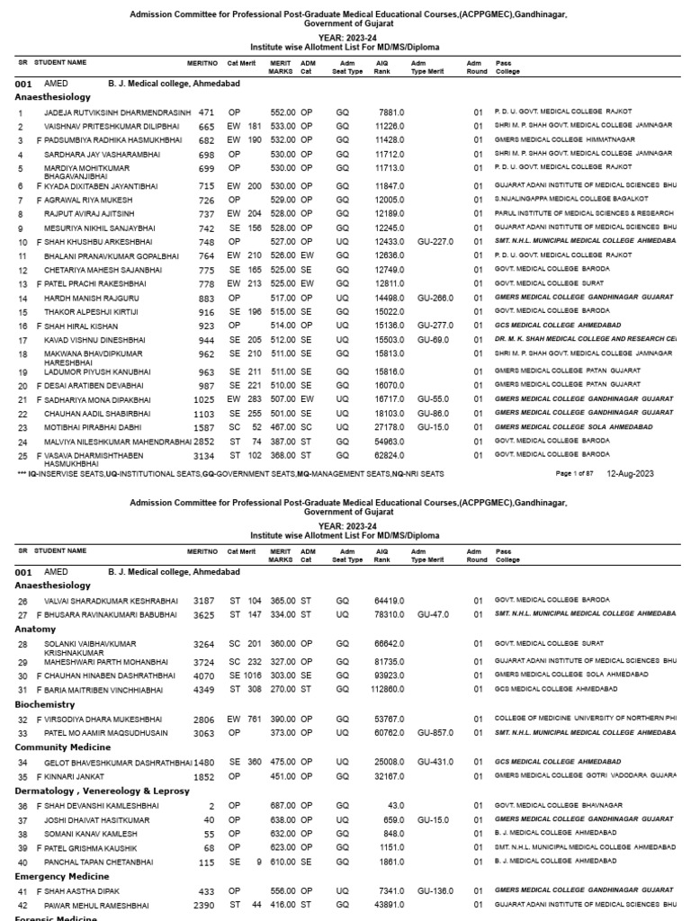 r1 Inst Branchwise Adm Mdmsdiploma | PDF | Gujarat | Clinical Medicine
