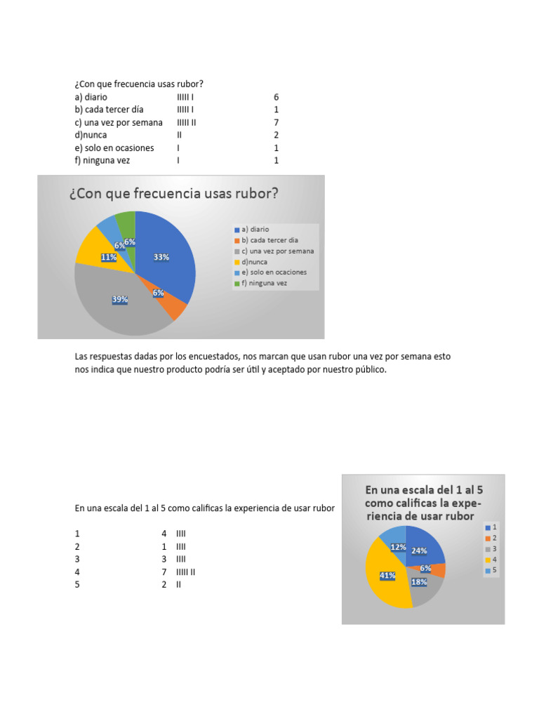 Con Que Frecuencia Usas Rubor | PDF