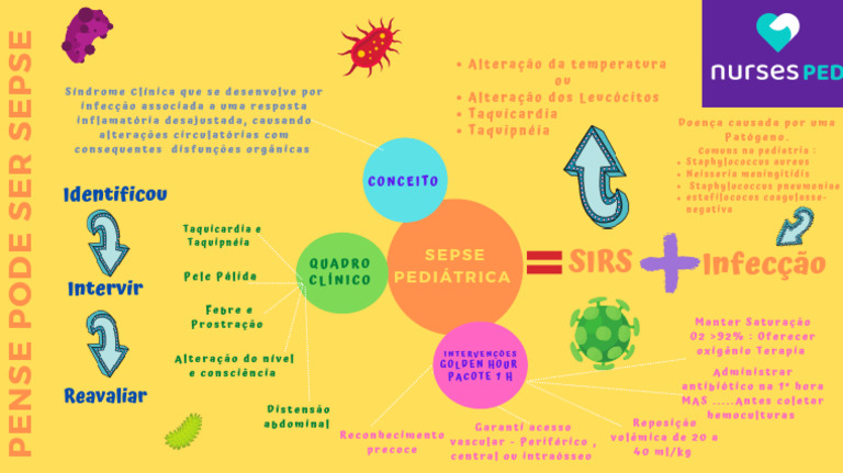 Mapa Mental - Sepse Pediátrica | PDF | Sepse | Medicina Clínica