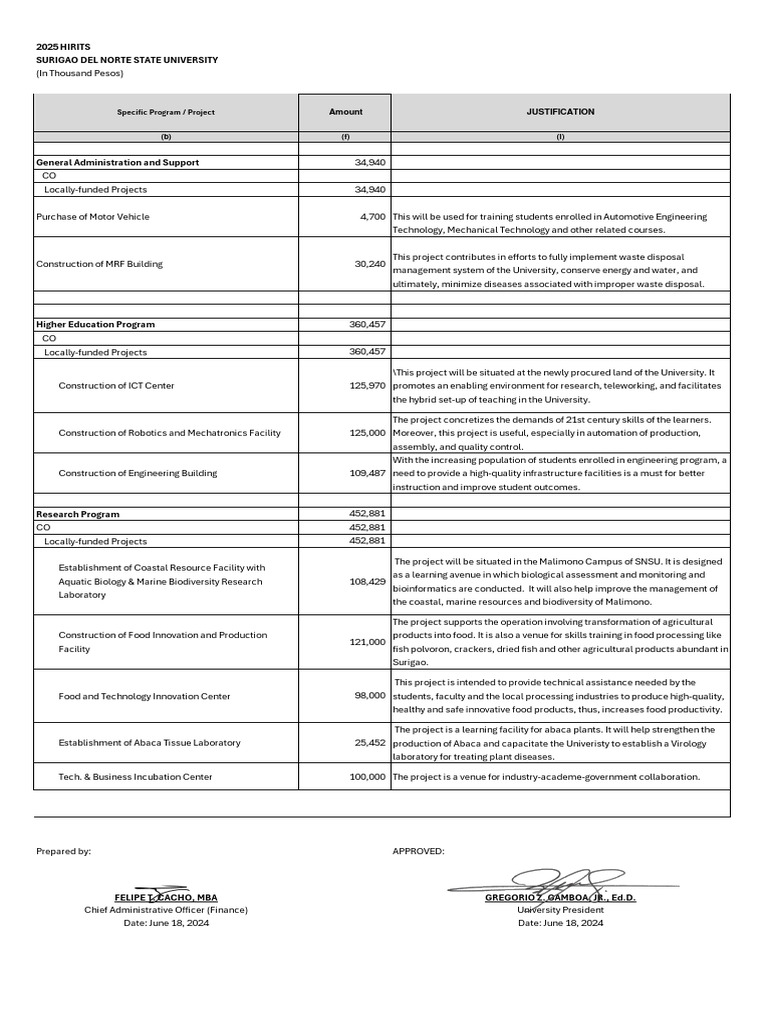 SNSU Justification - HIRIT Projects (FY 2025) | PDF | Engineering