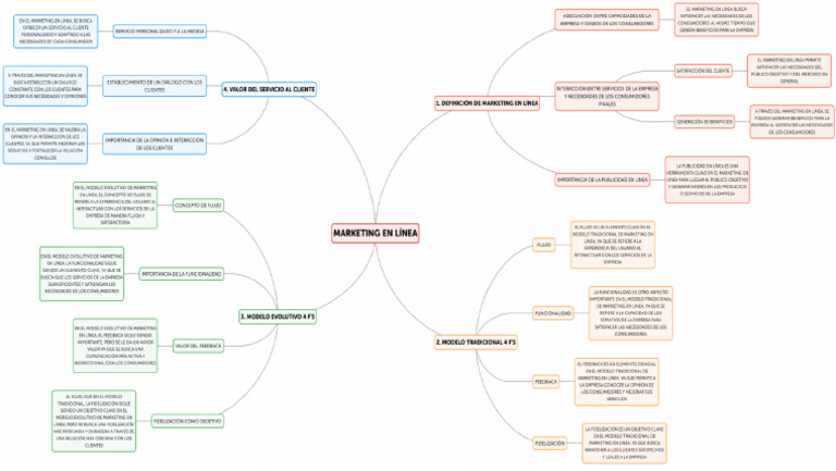 Mapa Mental Cap. 5 El Marketing Digital | PDF