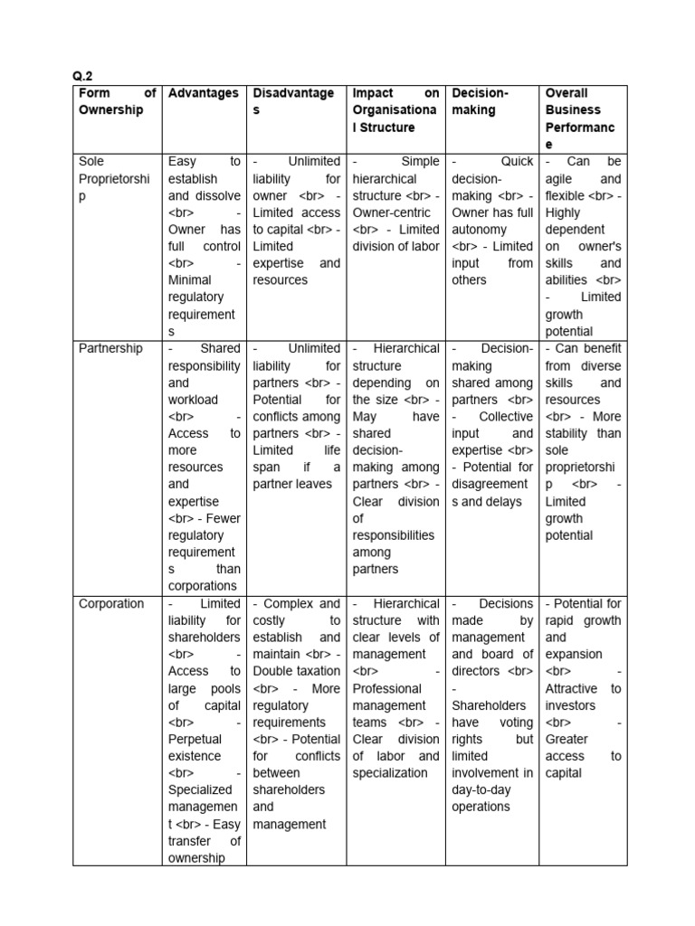Ownership Structures: Pros & Cons | PDF | Sole Proprietorship | Ownership