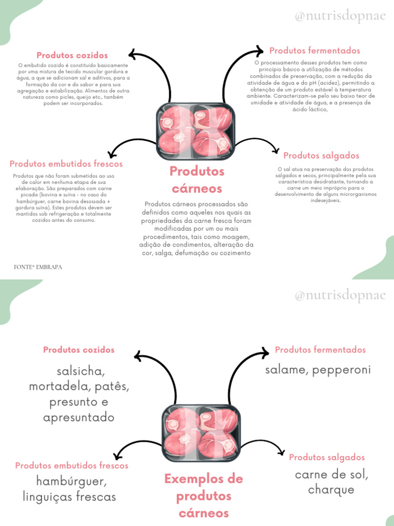 Mapa mental produto carneo | Download grátis PDF | Carne | Queijo
