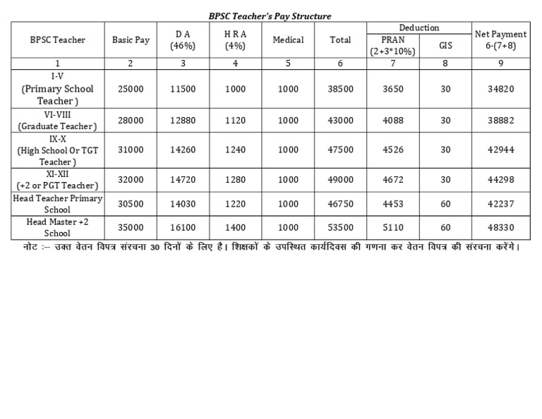 BPSC Teacher Pay | PDF