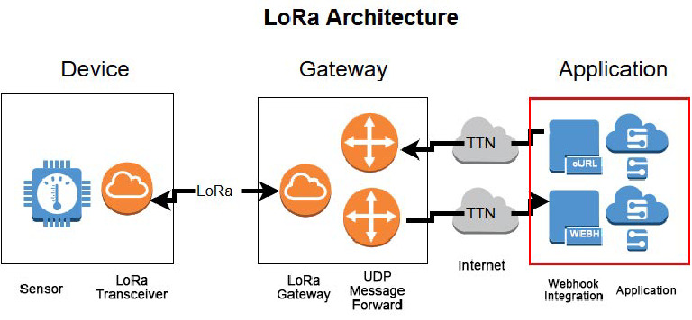 LoRa Architecture | PDF