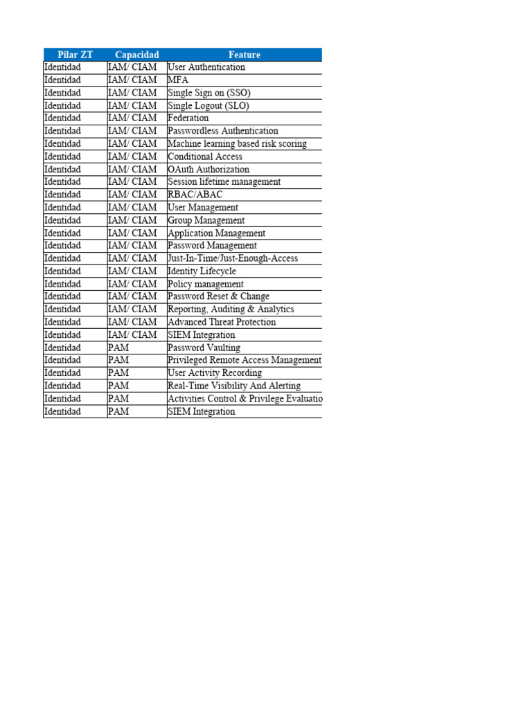 Catálogo de Capacidades Por Pilar de ZT | PDF | Red de computadoras | Gestión de tecnología de ...