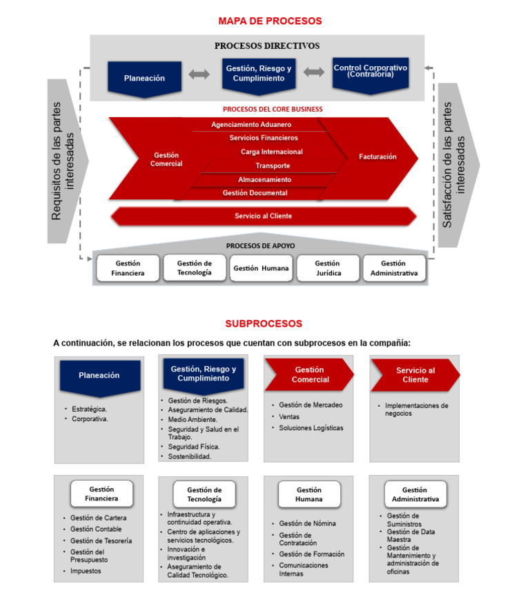 Mapa de Procesos Empresariales Eficientes | PDF | Business | Economias