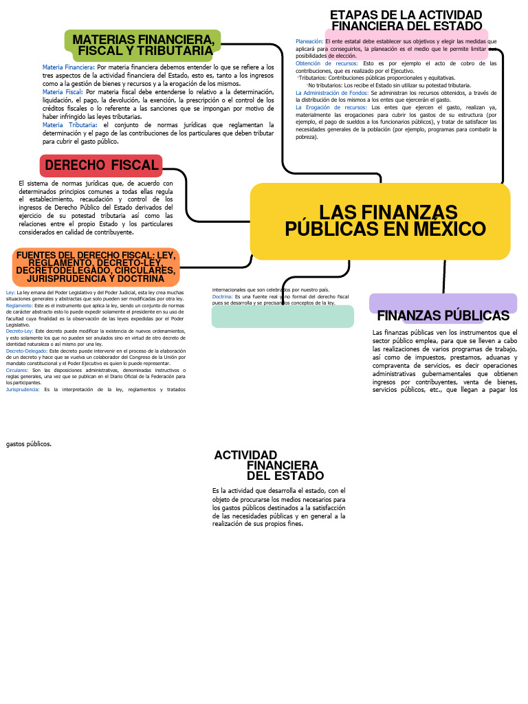 Act. 1 Mapa Conceptual-D° Fiscal | PDF | Gobernancia | Gobierno