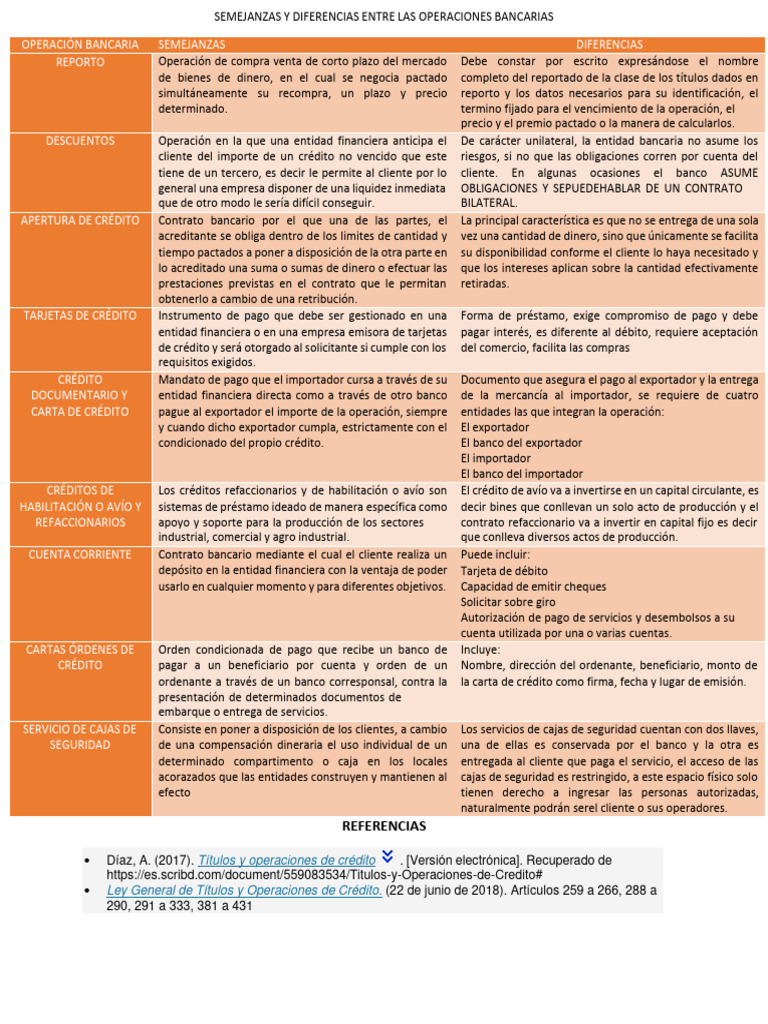 A8. Cuadro Comparativo - Titulos y Operaciones de Crédito | PDF | Bancos | Carta de crédito