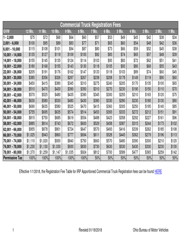 BMV Commercial Truck Registration Fees | PDF | Vehicles | Transport