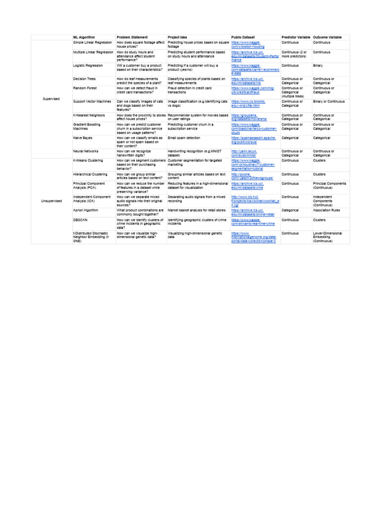 ML Project ideas | PDF | Cluster Analysis | Principal Component Analysis