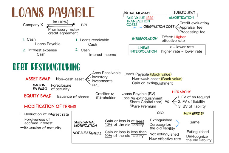Loan Payable, Debt Restructuring | PDF | Book Value | Equity (Finance)