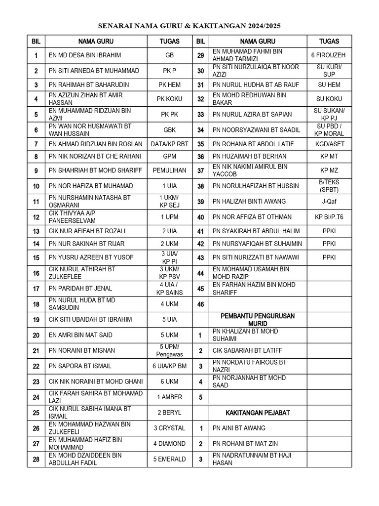Senarai Nama Guru Update 02052024 | PDF