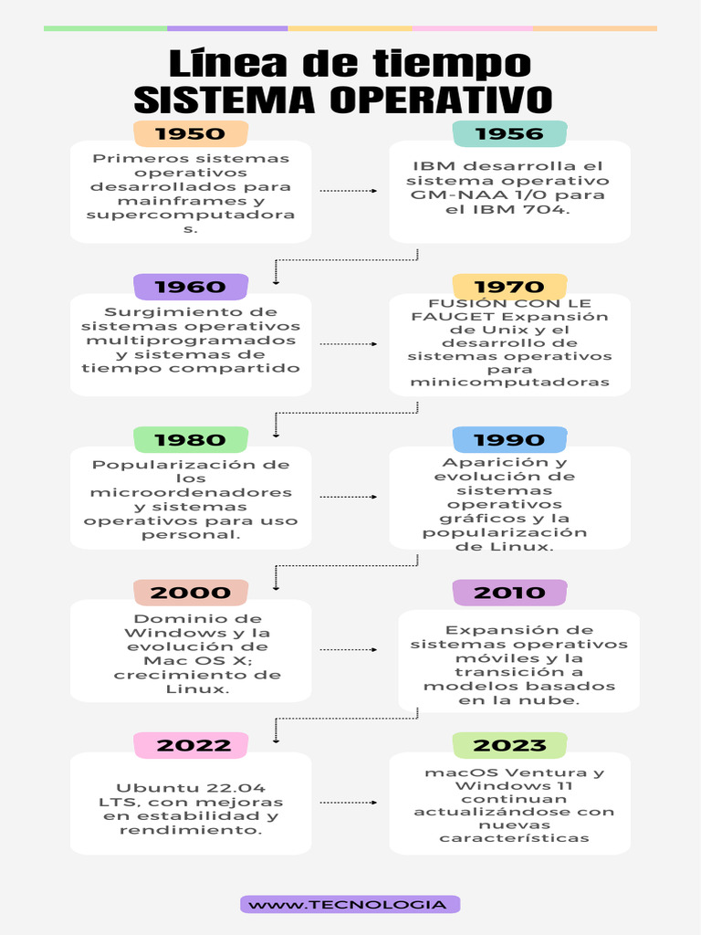 Infografía Cronológica Línea de Tiempo Timeline Sencillo Moderno Multicolor | PDF