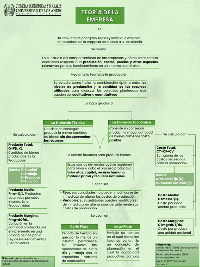 Actividad 7. Mapa Conceptual teoría de la empresa - Andrea Cisneros V29886366 | PDF | Business ...