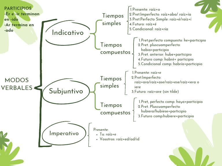 Modos Verbales | PDF
