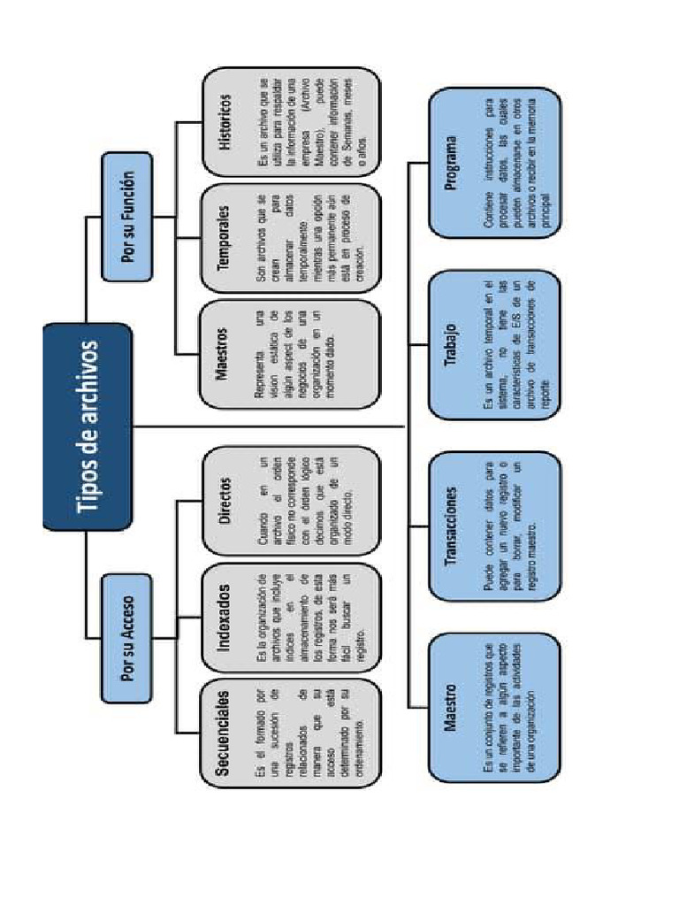 Mapa conceptual tipo de archivos | PDF