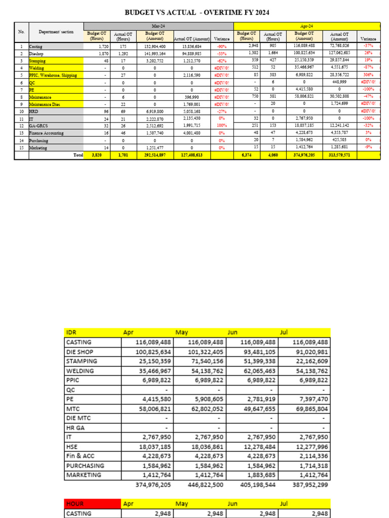 Comparison Budget & Actual OT 2024 - Monthly | PDF