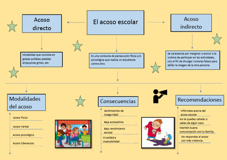 Acoso Escolar Organizador Visual | PDF
