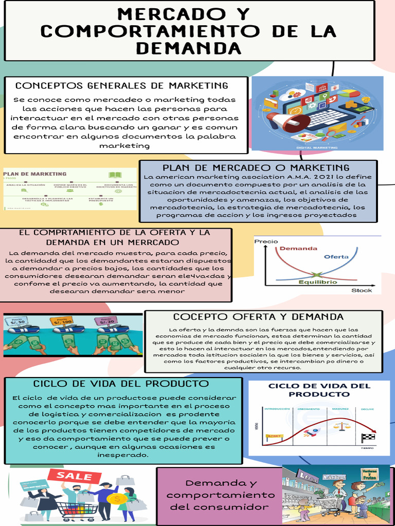 Infografia Comportamineto de Mercado y Demanda | PDF
