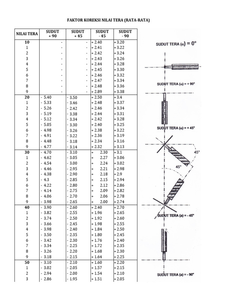 Tabel Faktor Nilai Tera | PDF