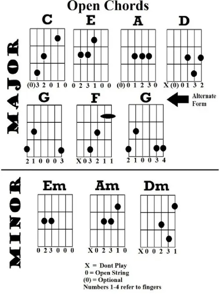 Kunci Gitar | PDF