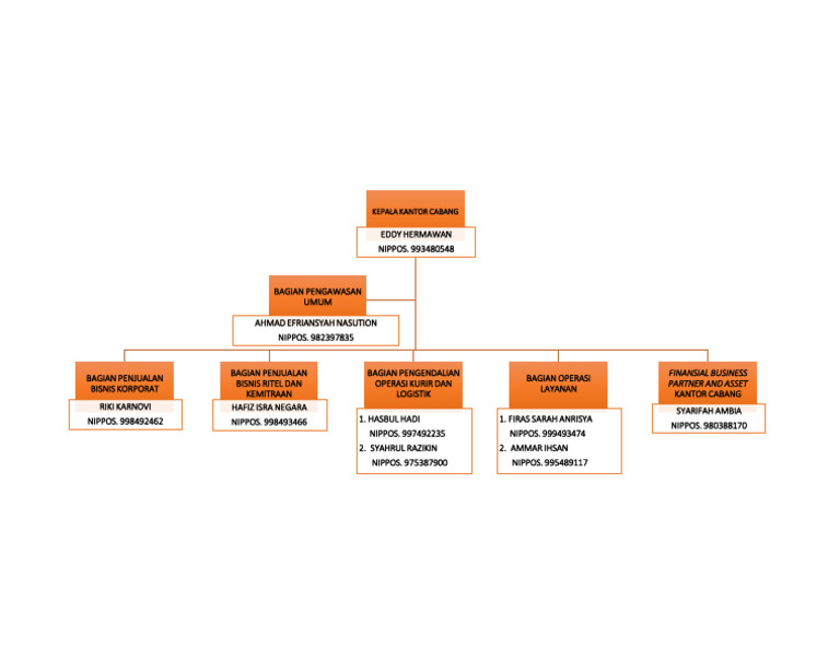 Struktur Organisasi Kantor Pos Indonesia | PDF