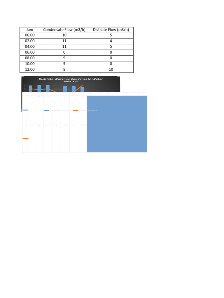 Condensate vs Distillate Flow Data | PDF
